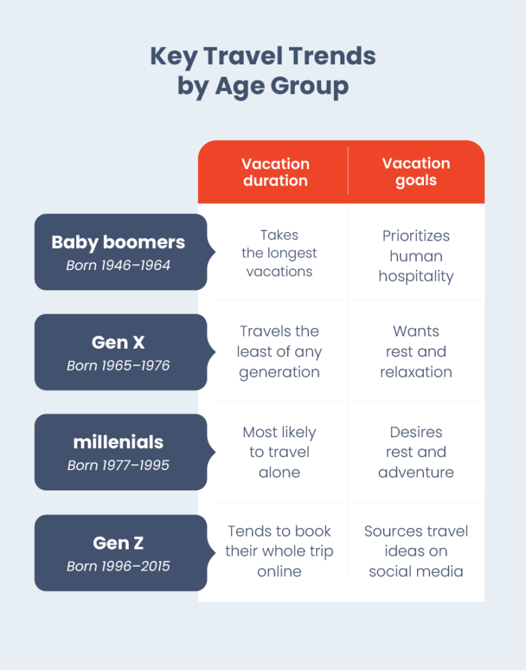 88 Must-Know Travel Statistics by Age Group for 2024
