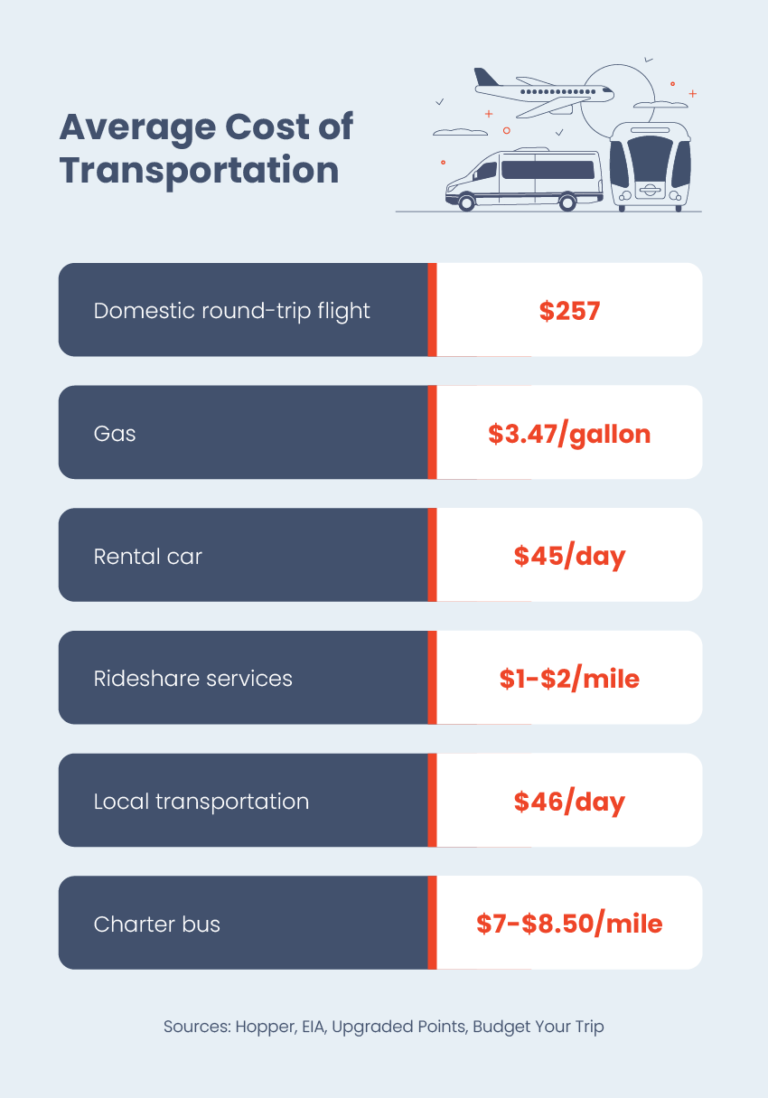 Average Vacation Costs in 2024 | GOGO Charters