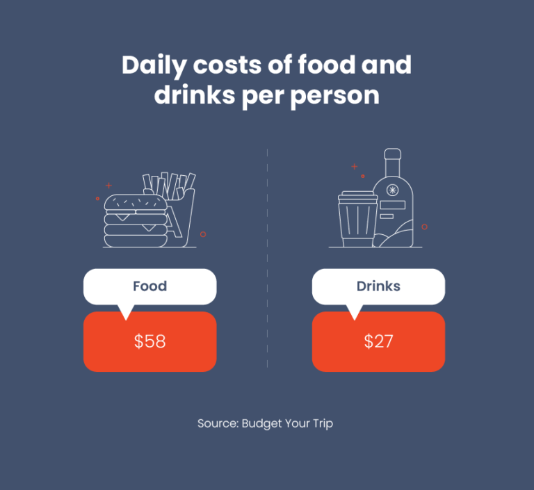 Average Vacation Costs in 2024 | GOGO Charters