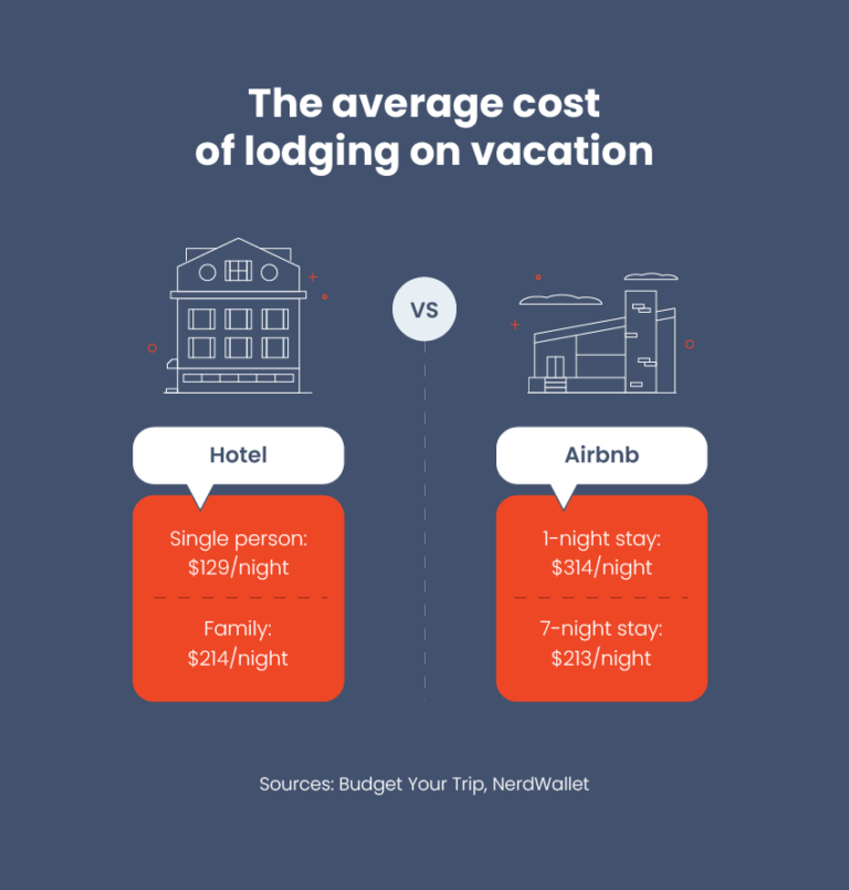 Average Vacation Costs in 2024 | GOGO Charters